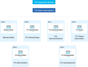 Corporate Structure - YTL Power International Berhad