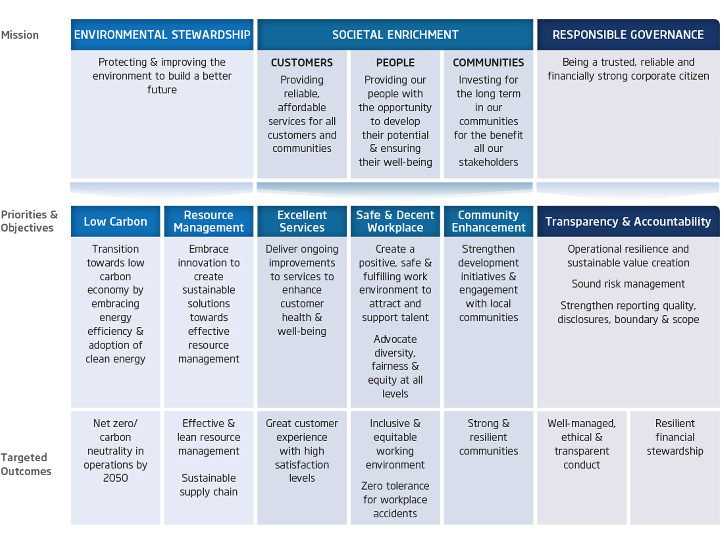 Our Commitment - YTL Power International Berhad