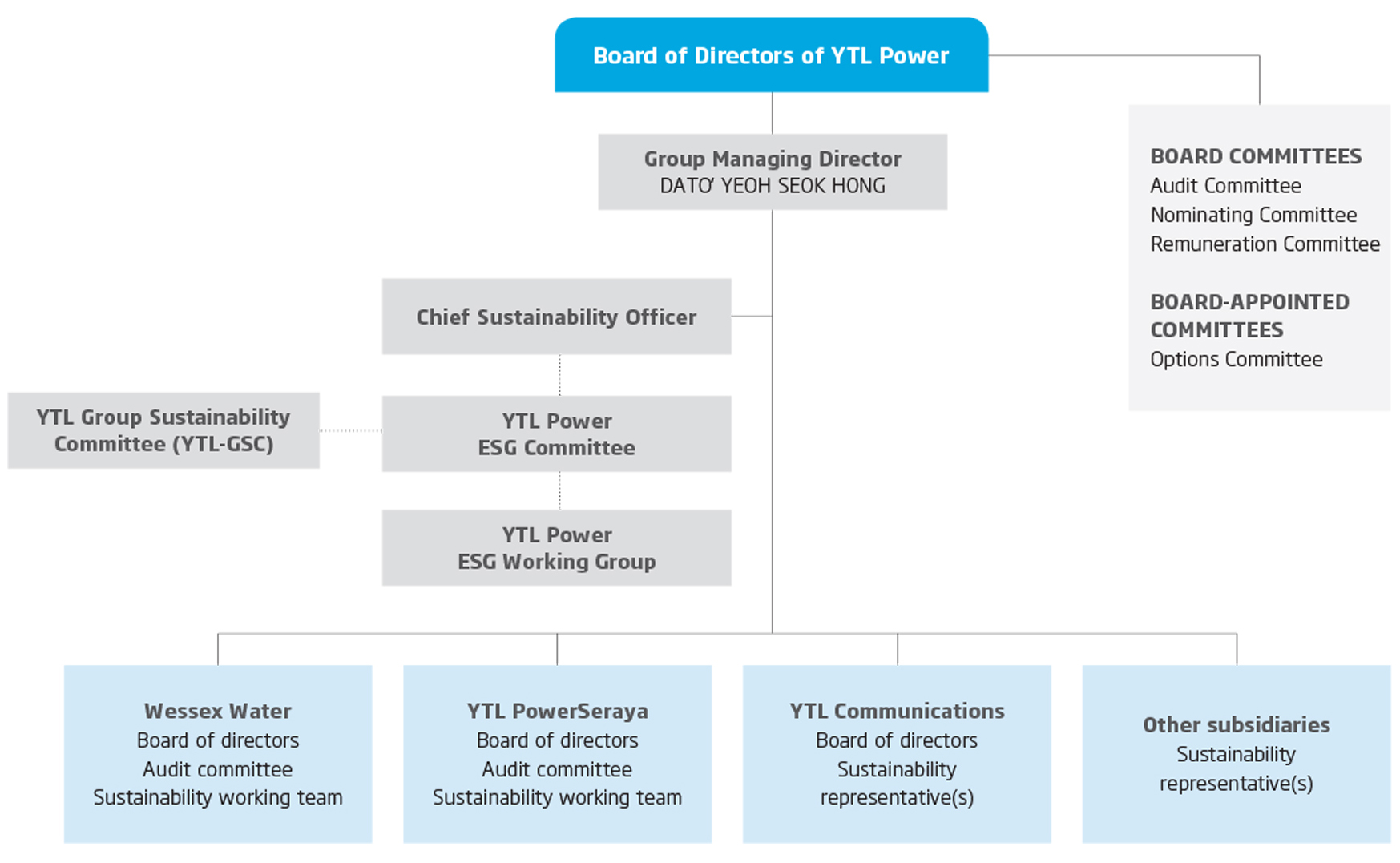 ESG Governance - YTL Power International Berhad